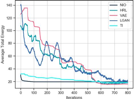 The Average Total Energy Of Five Methods At Different Iterations Download Scientific Diagram