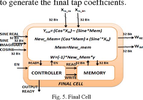 Figure 5 From Adaptive Vlsi Architecture Of Beam Former For Active Phased Array Radar Semantic