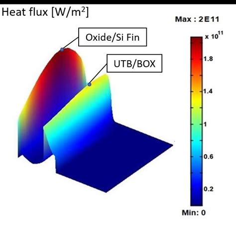 3d Heat Flux Evolution In The Soi Finfet Nanodevice At T 80 Ps For P0