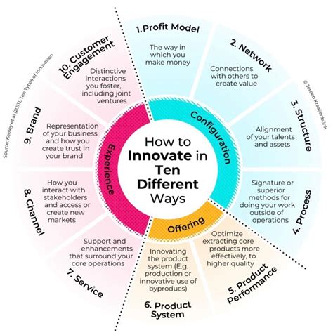 How To Innovate 10 Types Of Innovation Mohammed Anisur Rahman Posted