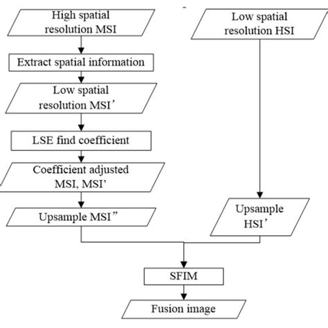 Flowchart Of The Proposed Fusion Algorithm Download Scientific Diagram