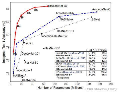 神经结构搜索neural Architecture Search（一） ＞efficientnet神经架构搜索 网络宽度