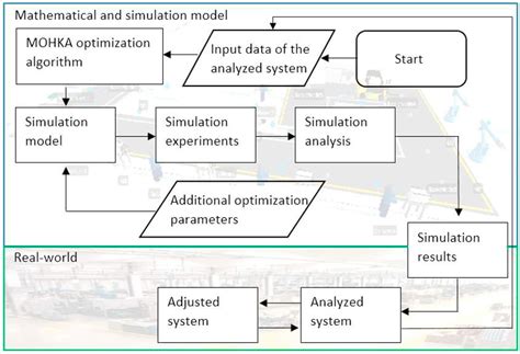 Interactive Simulation Model Block Diagram Download Scientific Diagram