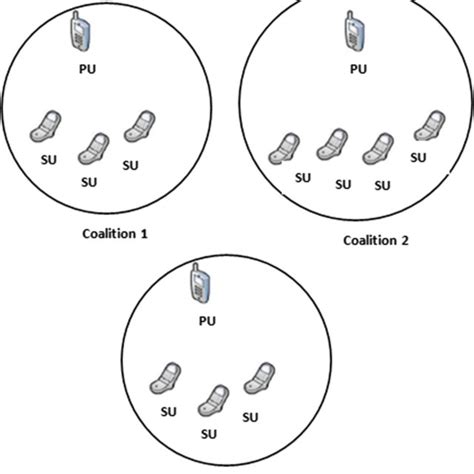 Coalition Formation For Collaborative Spectrum Access Download Scientific Diagram