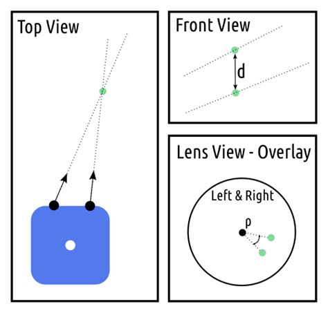 Lens Rotation And Feature Depth Vuze 3d Stitcher