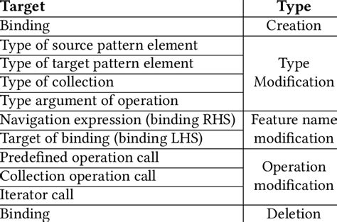 atomic edit operations to modify atl transformation programs taken