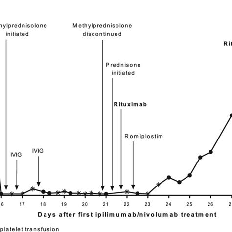 Checkpoint Inhibitor Induced Itp Refractory To Glucocorticoids Download Scientific Diagram