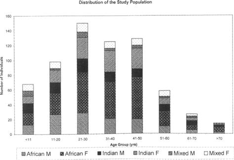 Distribution Of The Study Population According To Ethnicity Sex And