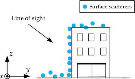 Figure 3 From Automatic Regularization Of Tomosar Point Clouds For Buildings Using Neural