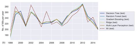 Application Of Machine Learning Algorithms To Assess Health Impacts Download Scientific