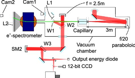 Color Schematic Diagram Of The Experimental Layout Download