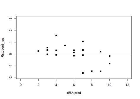 Math 3330 Regression Notes 4 Residual Analysis