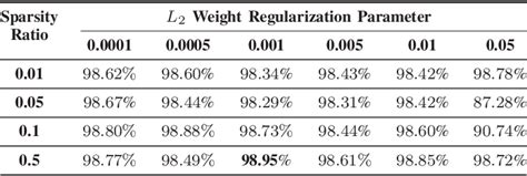 Table V From Classification Of Spirometry Using Stacked Autoencoder
