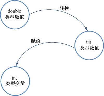 Java类型转换详解隐式类型转换 强制类型转换 C语言中文网