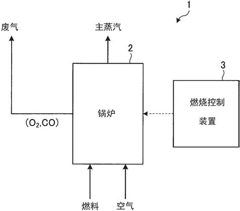 combustion controlling device combustion controlling method