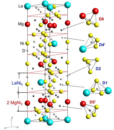 Crystal Structure Of La1±0 1mg2±0 1ni9d9 4−9 5 And Types Of The Filled