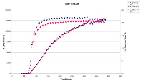 Comparison Of Side By Side M Xylene Experiments Top Two Curves Are The Download Scientific