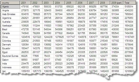 Pivoting Un Pivoting And Aggregating A Quick Spin Around The Block Pivot Table Data Sql