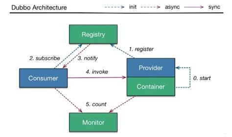 深入理解 Dubbo原理和机制详解