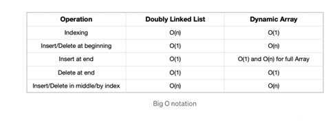 Swift Doubly Linked List 프로그래밍에서 Ddl 은 데이터 구조중 하나이다 By Gitaeklee Medium