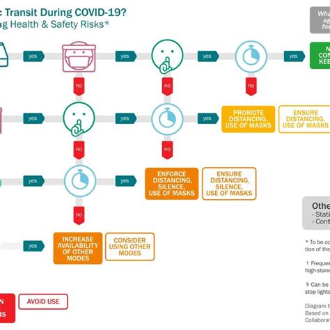 Decision Tree For Covid 19 And Public Transport Download Scientific