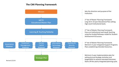 Integrated Planning College Of The Marshall Islands