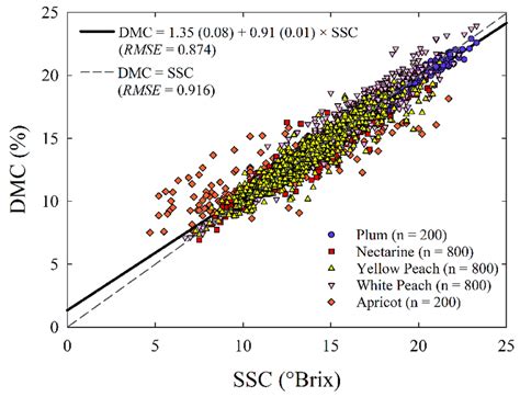 Scatter Plot And Linear Regression Best Fit Model Black Line Of Fruit Download Scientific