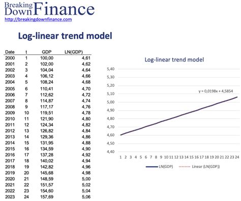 log linear trend model definition example and excel file