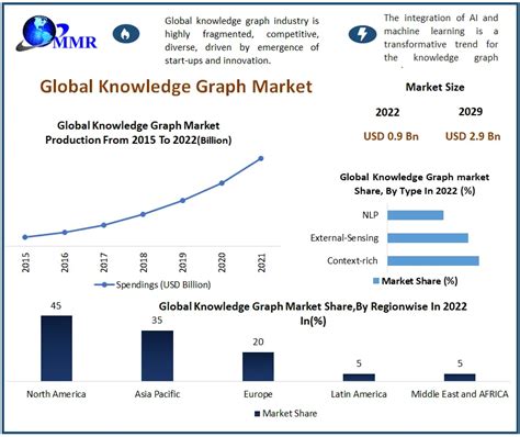 Knowledge Graph Market Global Industry Analysis