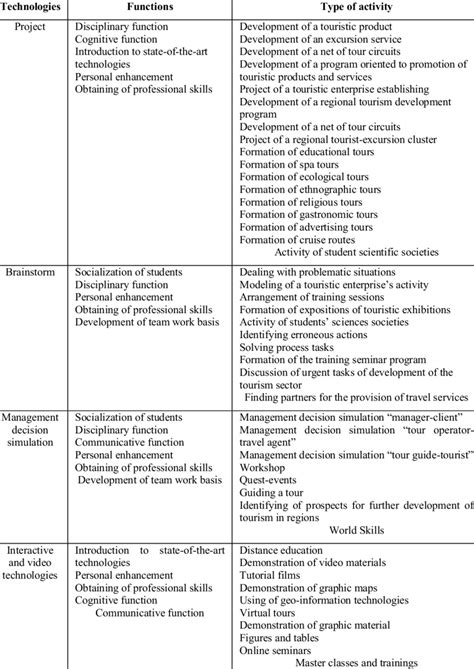 Main Innovative Educational Technologies In Vocational Download