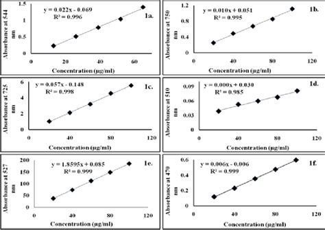 Calibration Curve For Quantitative Analysis Of Phytochemicals A Download Scientific Diagram