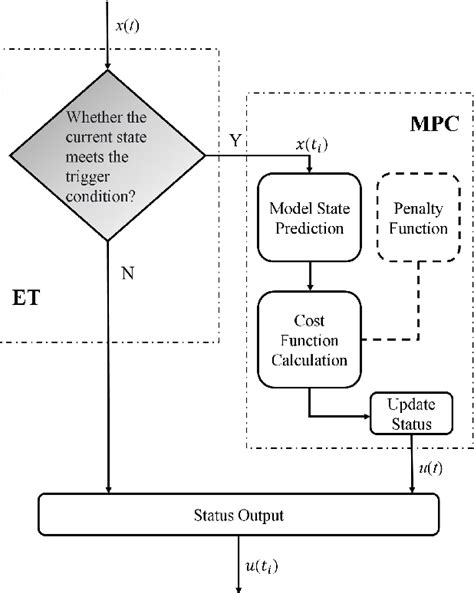 Figure 4 From Robust Model Predictive Ship Heading Control With Event Triggered Strategy