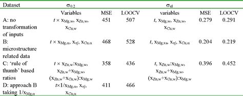 Table 3 From Pre Processing Model Initialisation In Neurofuzzy