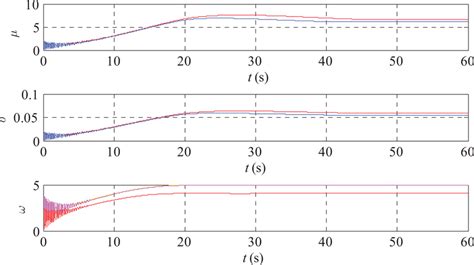 Parameter Estimation Fast Diving Download Scientific Diagram