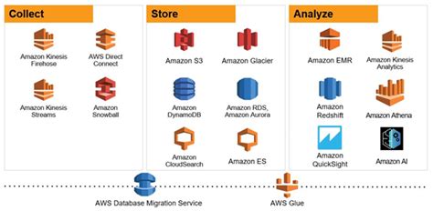 How To Get Data Tofrom Aws Databases