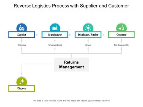 Reverse Logistics Process With Supplier And Customer PowerPoint Templates Download PPT