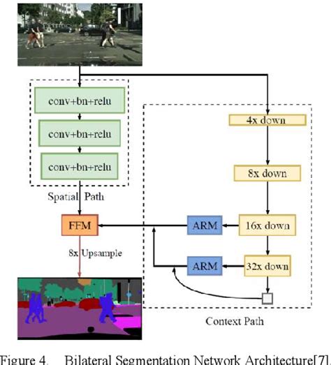Figure 4 From A Survey Of Semantic Segmentation Methods In Traffic