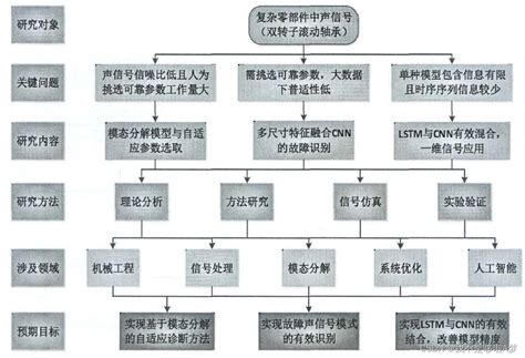基于振动信号和声音信号的机械故障诊断研究现状 振动 声音 机械故障 csdn博客