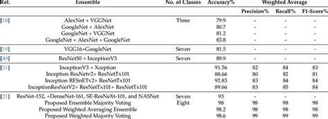 Performance Comparison With Other Deep Learning Based Ensemble Models