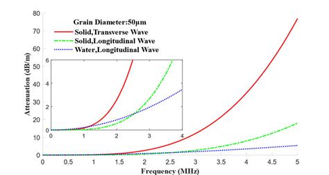 Attenuation Coefficients In The Frequency Domain Download Scientific Diagram
