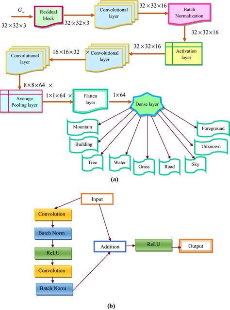 Structural Diagram Of Drn A Full Architecture B Inner Configuration Of Download Scientific
