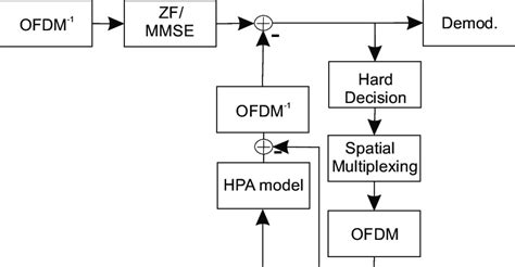 Proposed Receiver Structure For Iterative Detection Of Nonlinearly