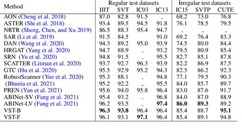 Figure 1 From Visual Semantic Transformer For Scene Text Recognition Semantic Scholar