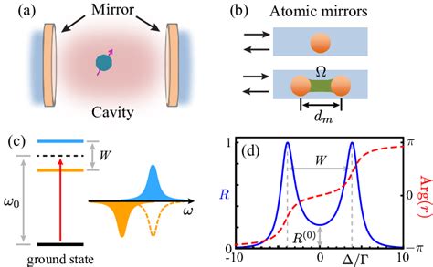 A Schematic Of A Cavity With Two Parallel Mirrors B Single Atom