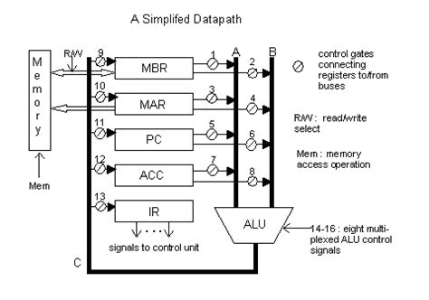 The Von Neumann Computer Model