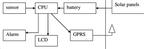 Hardware Structure Download Scientific Diagram