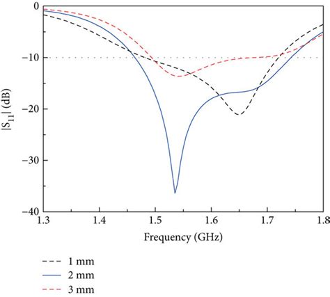 Simulated A Input Impedance And B S11 Values Of The Single Dipole