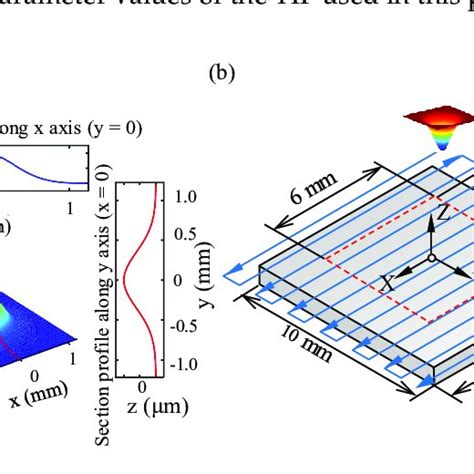 A Tool Influence Function Tif With Gaussian Shape B Tool Path Download Scientific