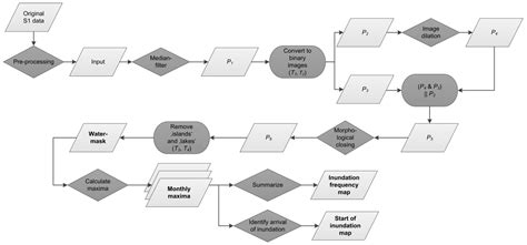 Remote Sensing Free Full Text Analyzing Water Dynamics Based On Sentinel 1 Time Series—a