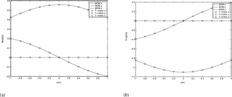 Figure 1 From An Efficient T Matrix Method For Analyzing The Electromagnetic Scattering Of